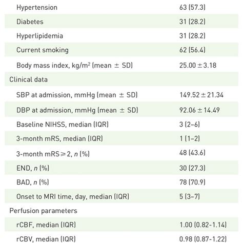 Two Representative Examples Of The Perfusion Patterns A