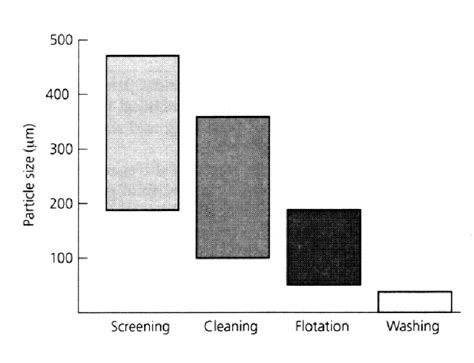 Particle Size Ranges And Separation Techniques Download Scientific