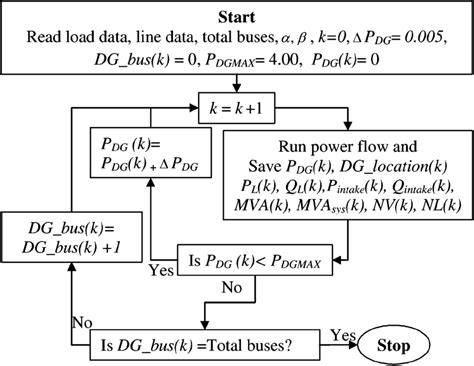 Flowchart For Creation Of Database Download Scientific Diagram