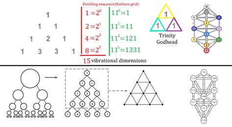 15 Dimensions Tetractys Pascals Triangle And Prime Number Cross