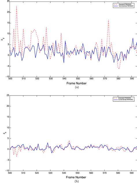 Comparison Of Tracking Errors Frames 500 594 For Ransac Dashed