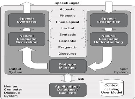 general architecture of a human computer dialogue system download