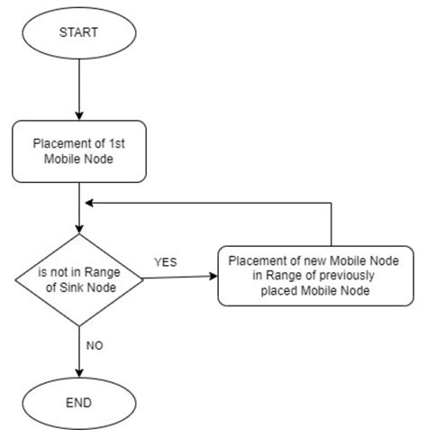 Telecom Free Full Text A Node Placement Algorithm Utilizing Mobile Nodes In Wsn And Iot Networks