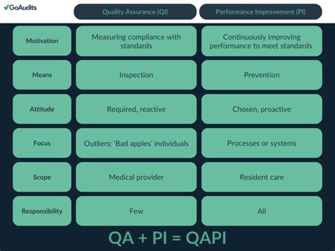 Qapi In Healthcare 5 Key Elements Principles And Importance
