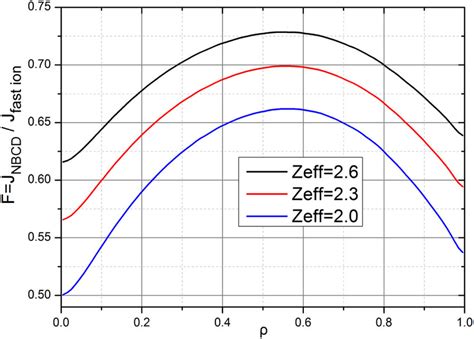 Shielding Factor With Different Z Eff Download Scientific Diagram