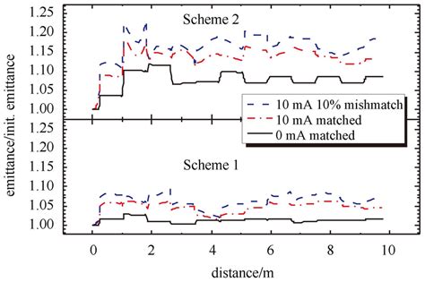 The Normalized Rms Emittance Growths For Scheme 1 And Scheme 2 With
