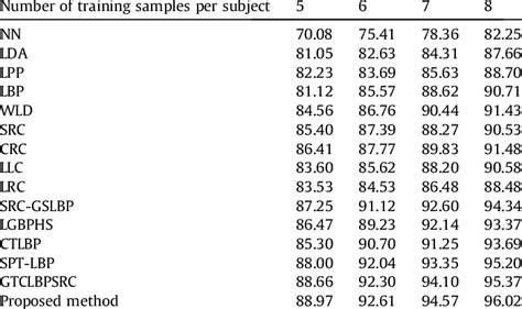 Classification Accuracies Of Different Methods On The CMU PIE Face Download Scientific Diagram