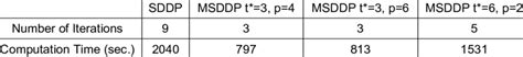 Comparing The Time Of Computation Between Sddp And Msddp Download Table