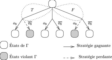 Figure 1 1 From Vérification Et Synthèse De Systèmes Réactifs Semantic Scholar