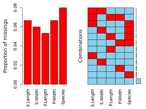 Imputation Method Irmi • Vim