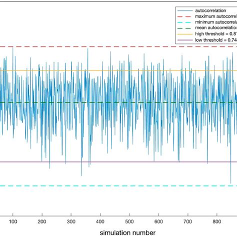 Top Stochastic Time Series For The Sis Model Generated Using The