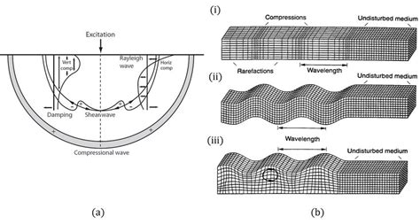 A Wave Propagation Slice View B Displacement Download Scientific Diagram