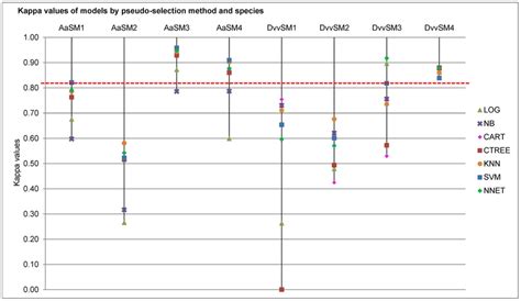 kappa values of models for the four pseudo absence selection methods