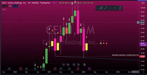 11 What Is Thestrat There Are Only 3 Candles Types Inside Bars