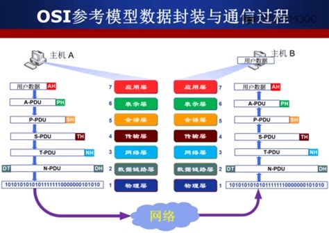 Osi