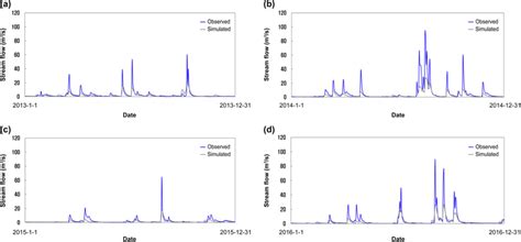 Comparison Graph Of Simulated And Observed Flows After Calibration And