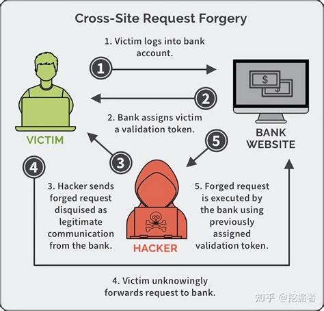 网络安全：sql注入，xss攻击，csrf攻击 知乎