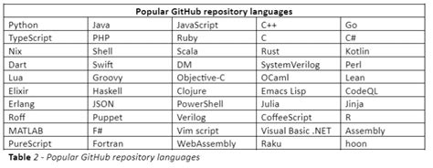 The Top 20 Programming Languages In 2022