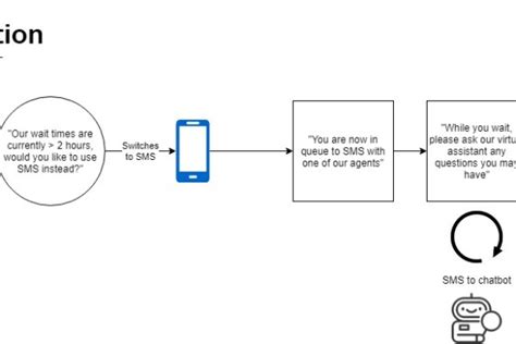 Using Sms With Amazon Connect Chat Perficient Blogs
