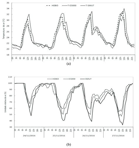 Gráficos das variações de temperatura a e umidade relativa do ar b