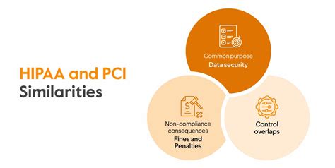 PCI DSS And HIPAA Compliance Key Similarities Differences Sprinto