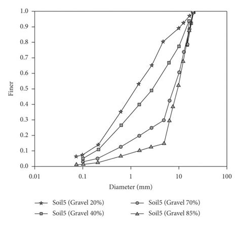 Grain Size Distribution Curves Of Soils Tested By Fragaszy And Sneider