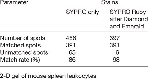 Effect Of Sequential Staining Download Table