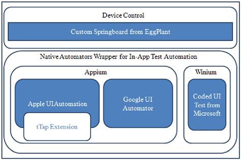 1 The Ideal Cross Platform Mobile Ui Test Automation Tool Architecture