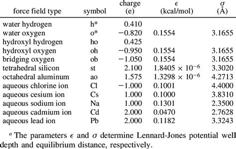 Nonbond Parameters For The Clayff Force Field A Reference 5