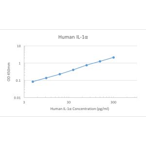 Human Il 1α Pre Coated Elisa Kit