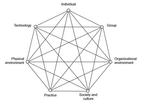 3 The Socio Technical System Model Download Scientific Diagram