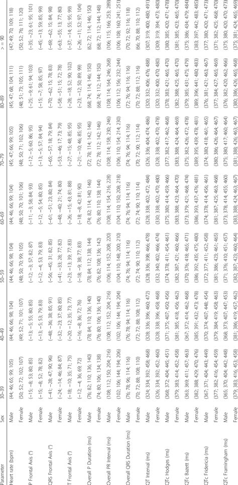Ecg Parameters For Patients Older Than 30 Years Old 1st Percentile