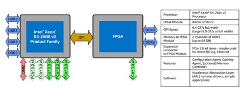 Intels Response To Arm Servers Xeon D Processors With A Twist News