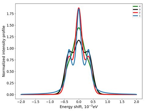 Normalized Intensity Profile Of P α Spectral Line Transition 4 3 As