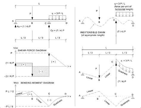 Simply Supported Beam With Overhang Download Scientific Diagram