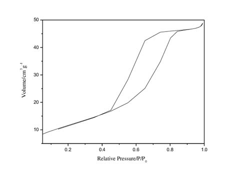 Bet Diagram Of The Photocatalyst Synthesized At 580℃ Download