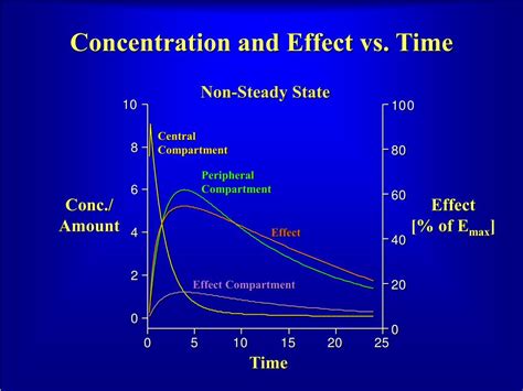 Ppt Dose Effect Relationship Powerpoint Presentation Free Download
