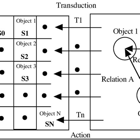 Some Elements Of A Physical Symbol System Pss Objects And Their