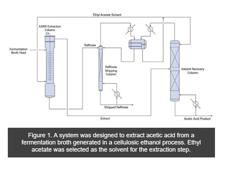 Optimal Design Of A Liquid Liquid Extraction System Koch Modular