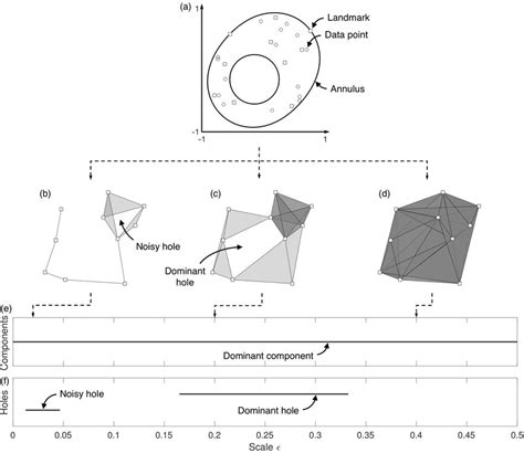 Example Of Topological Data Analysis For A Randomly Sampled Datacloud