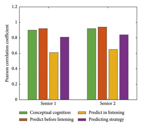 Pearson Correlation Coefficient Analysis Download Scientific Diagram