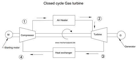 Simple Diagram Of Gas Turbine Engine Cycle