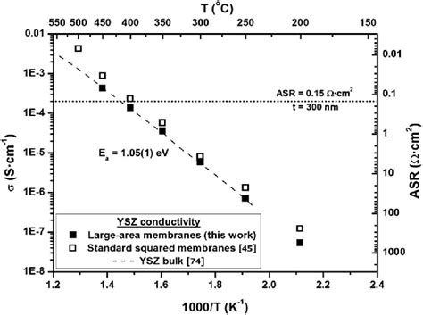 Arrhenius Plot Of Cross Plane Electrical Conductivity Of Largearea Ysz