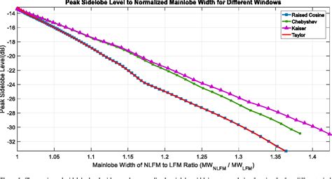 Figure 1 From Nonlinear Fm Waveform Design To Reduction Of Sidelobe Level In Autocorrelation