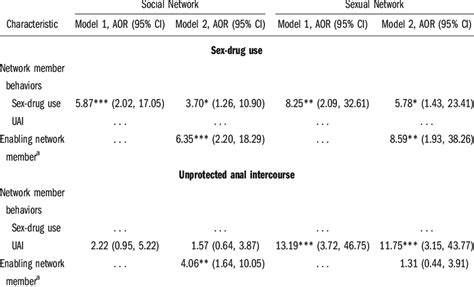 two multivariable models each for social and sexual network