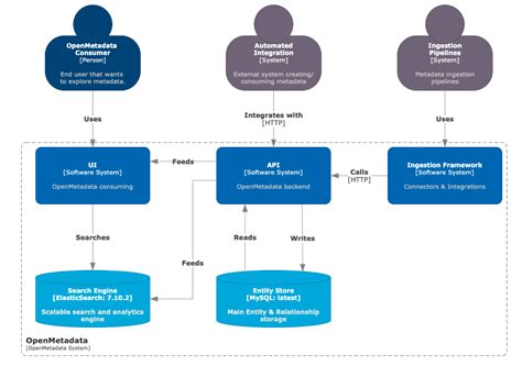 OpenMetadata一个统一的元数据平台 Gudu SQLFlow 中文官方博客