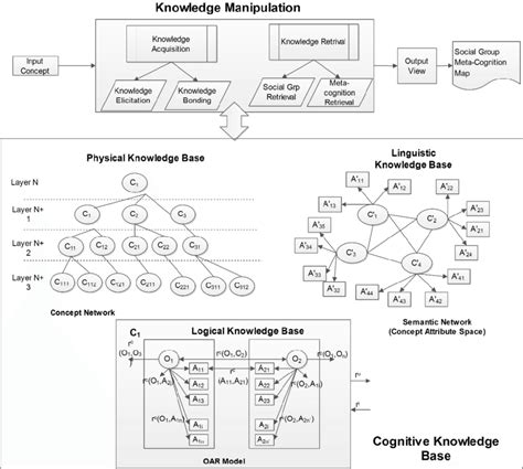 Cognitive Knowledge Based Framework For M Learning Algorithms For