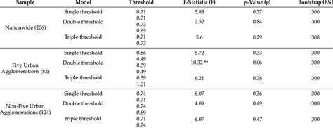 Threshold Effect Test Of Environmental Regulation Download Scientific Diagram