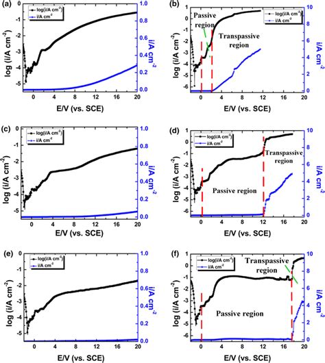 Polarization Curves In Different Electrolytes A 1 Moll Nabrethylene Download Scientific