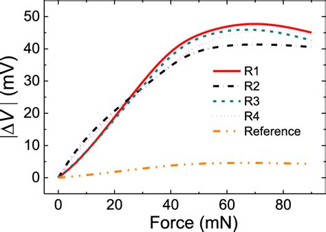 Resistance Response Of The Gmr Sensor Array With An External Magnetic